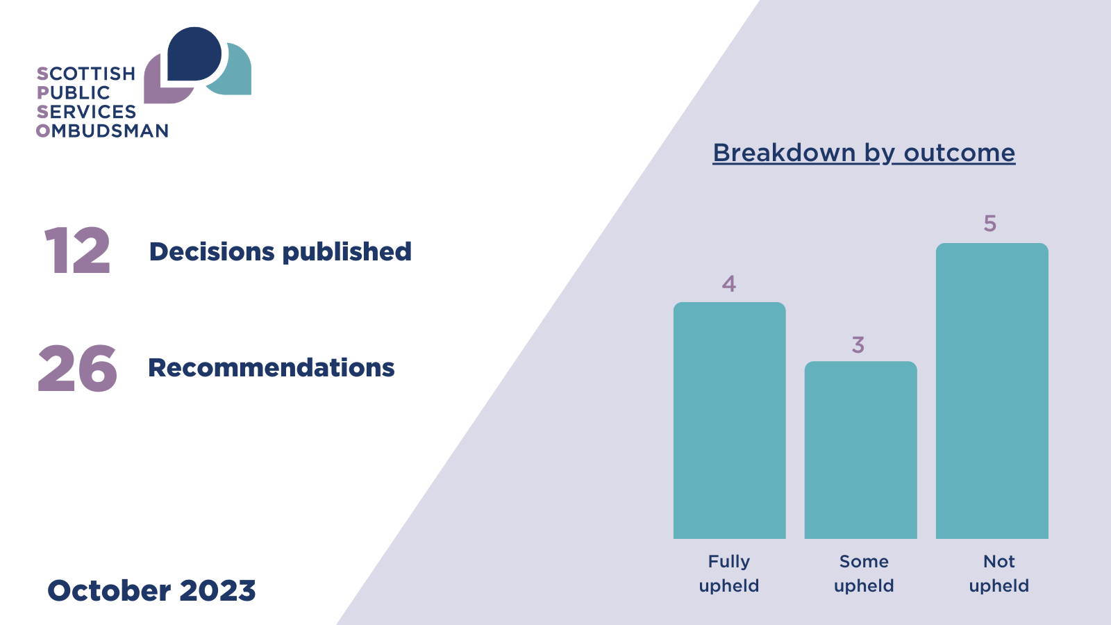 Ombudsman's findings themes and trends - October 2023 | SPSO